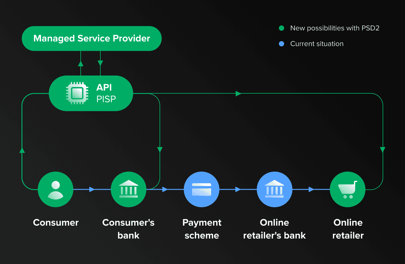 Open banking API integration | Star Insights