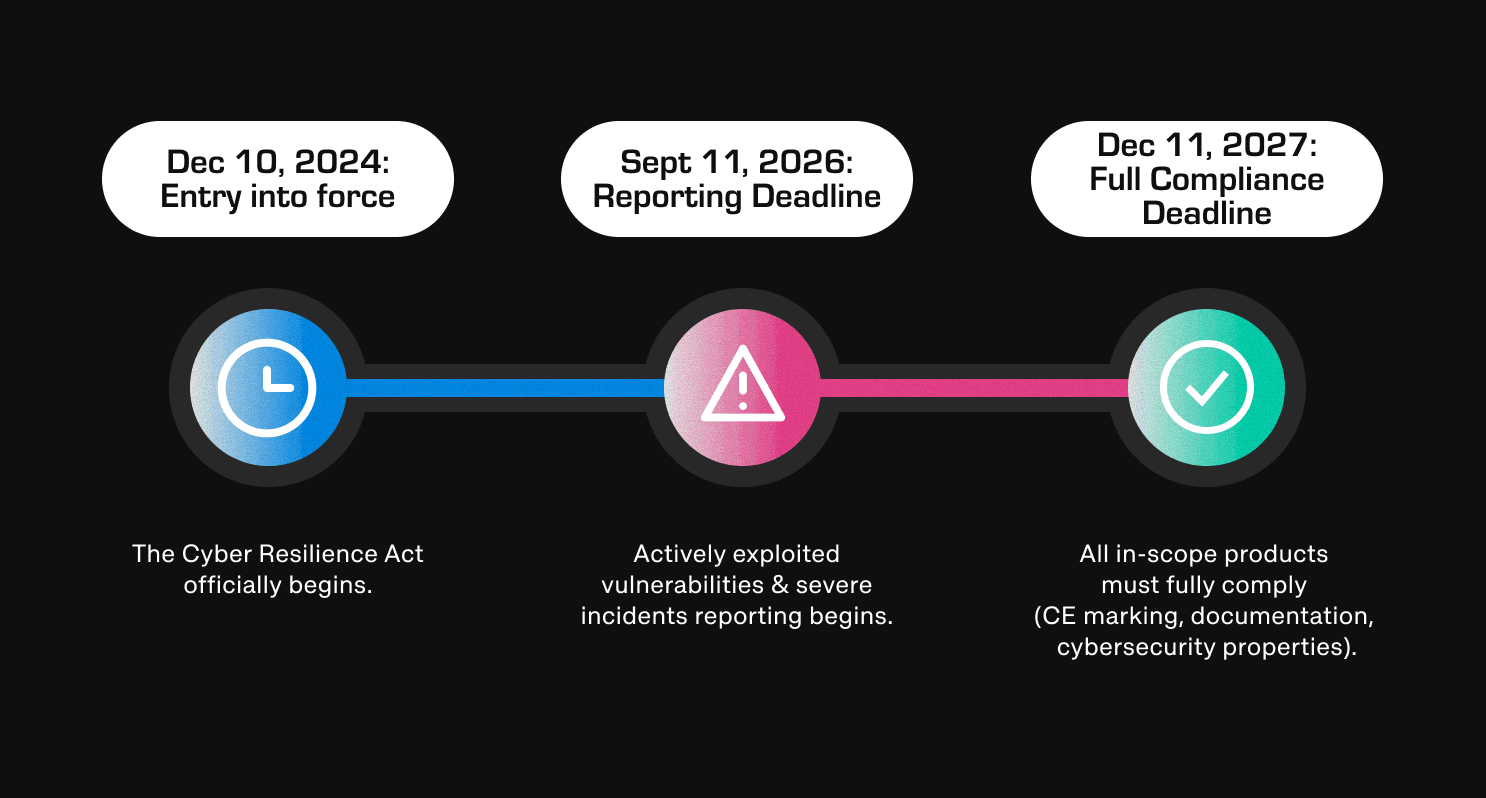 Cyber Resilience Act (CRA): Scope, Deadlines, Compliance | Star Insights
